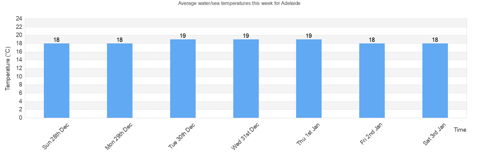 Water/Sea Temperature in Adelaide for Today, December and 2025 - South ...