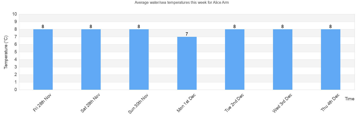 Water/Sea Temperature in Alice Arm for Today, October and 2025 ...