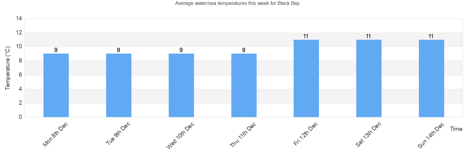 Water/Sea Temperature in Black Bay for Today, October and 2025 - Argyll ...
