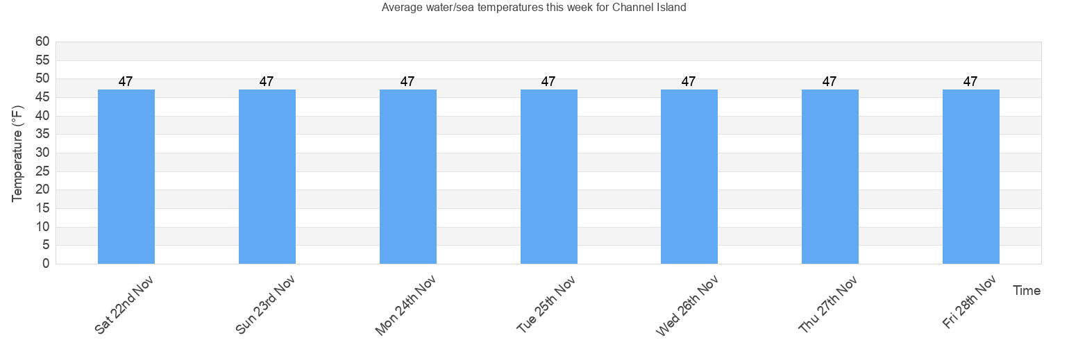 Water/Sea Temperature in Channel Island for Today, April and 2024 - Bay ...