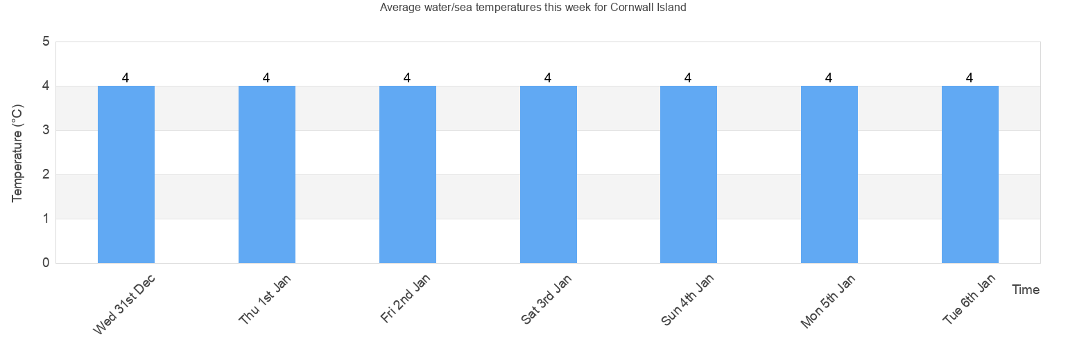 Water/Sea Temperature in Cornwall Island for Today, December and 2025 ...