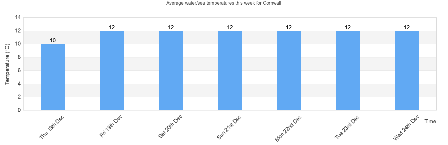 Water/Sea Temperature in Cornwall for Today, December and 2025 ...
