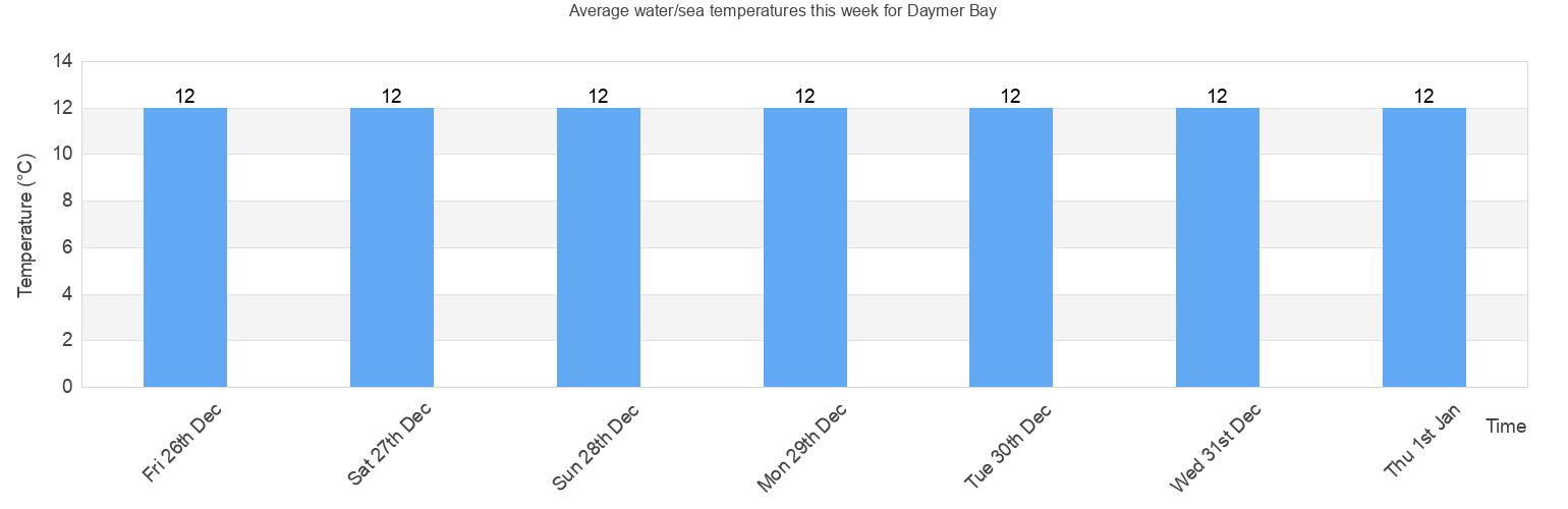 Water/Sea Temperature in Daymer Bay for Today, December and 2025 ...