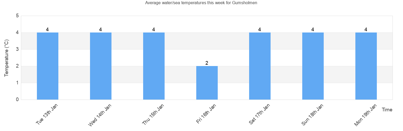 Water/Sea Temperature in Gumsholmen for Today, January and 2026 - Aland ...