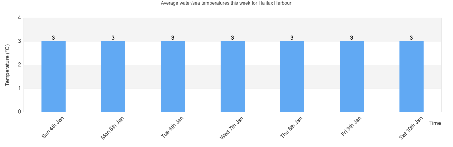 Water/Sea Temperature in Halifax Harbour for Today, December and 2025 ...