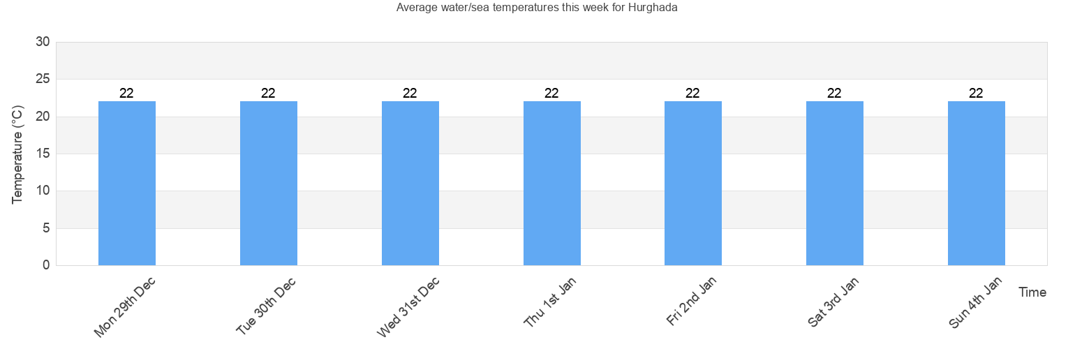 Water/Sea Temperature in Hurghada for Today, October and 2025 - Red Sea ...