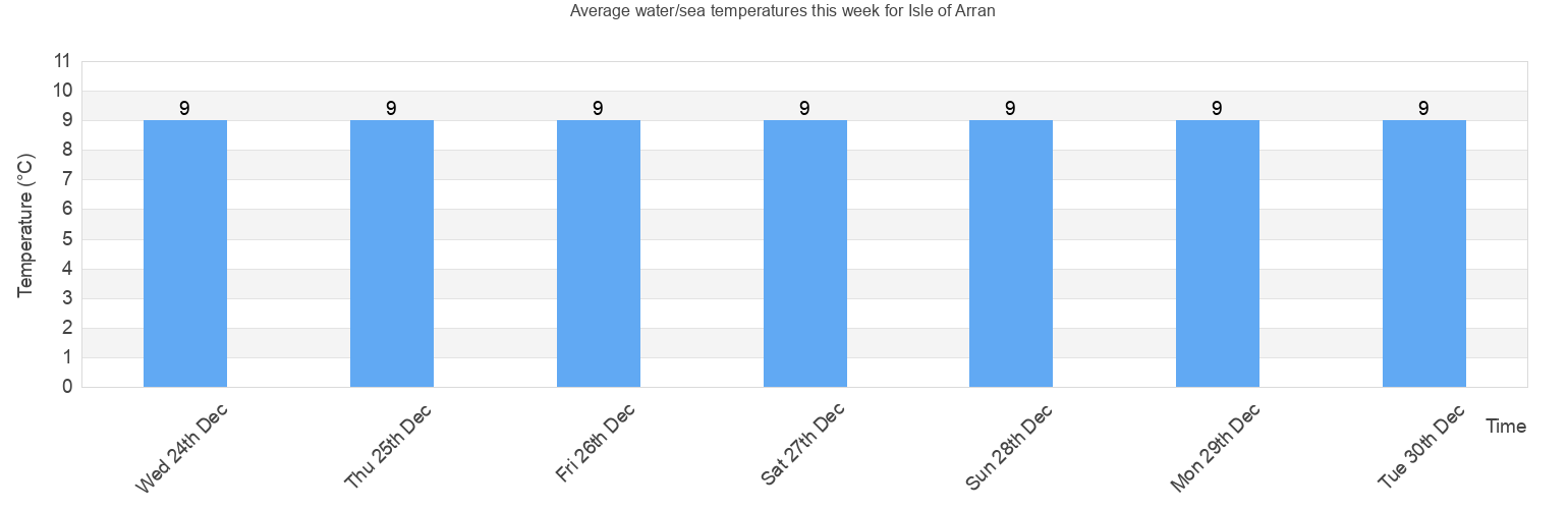 Water/Sea Temperature in Isle of Arran for Today, October and 2025 ...