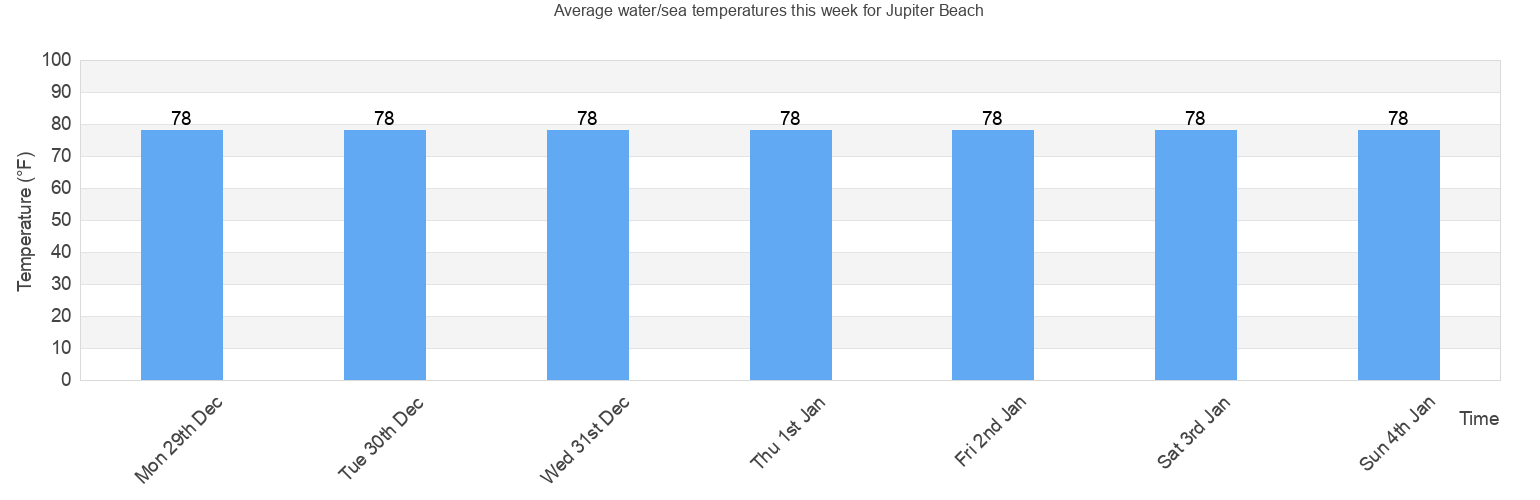 Water/Sea Temperature in Jupiter Beach for Today, December and 2025 ...