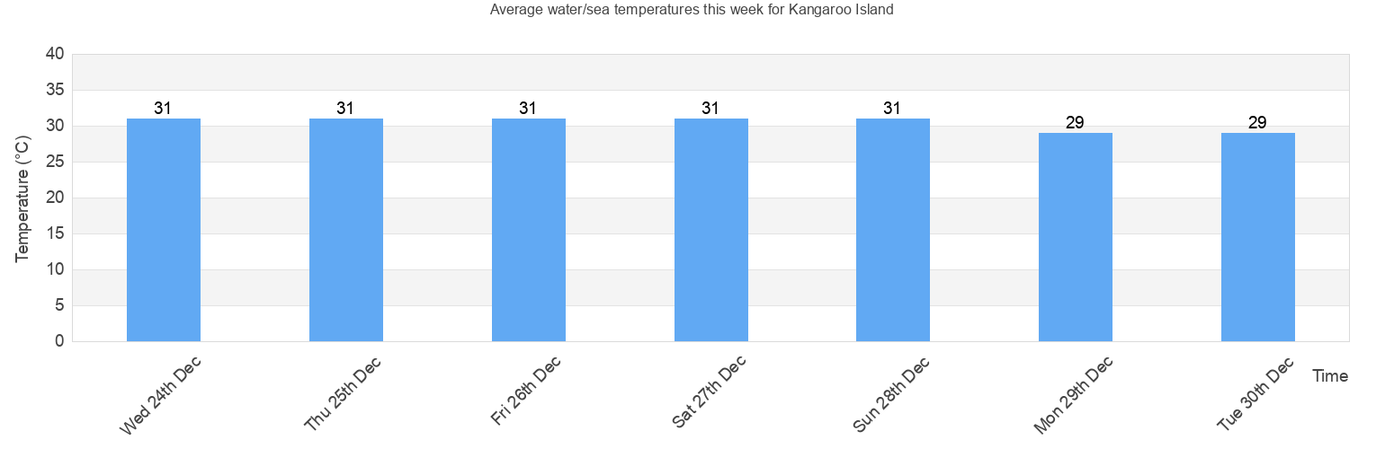 Water/Sea Temperature in Kangaroo Island for Today, September and 2025 ...
