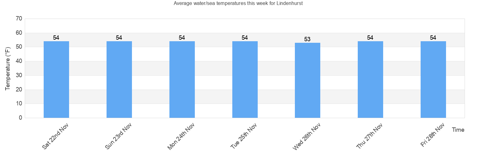 Water/Sea Temperature in Lindenhurst for Today, May and 2024 - Suffolk ...