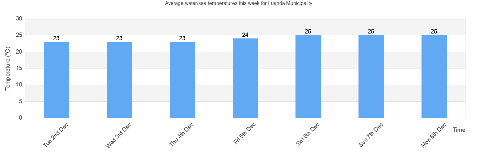 Water/Sea Temperature in Luanda Municipality for Today, June and 2023 ...