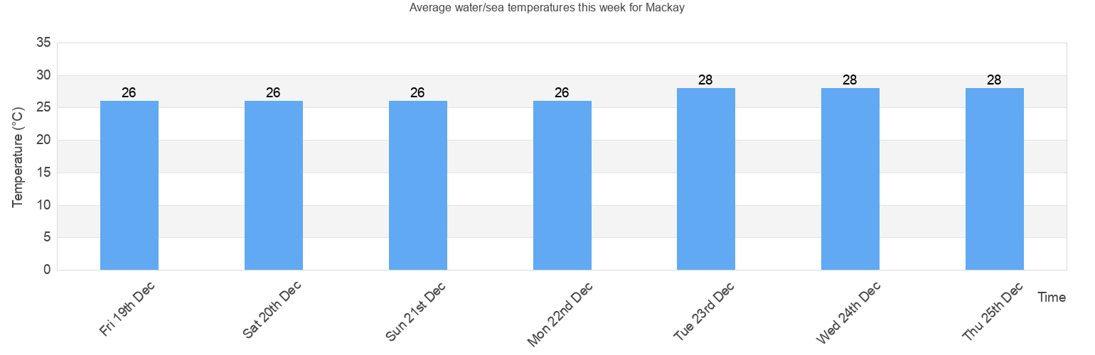 Water/Sea Temperature in Mackay for Today, December and 2025 ...