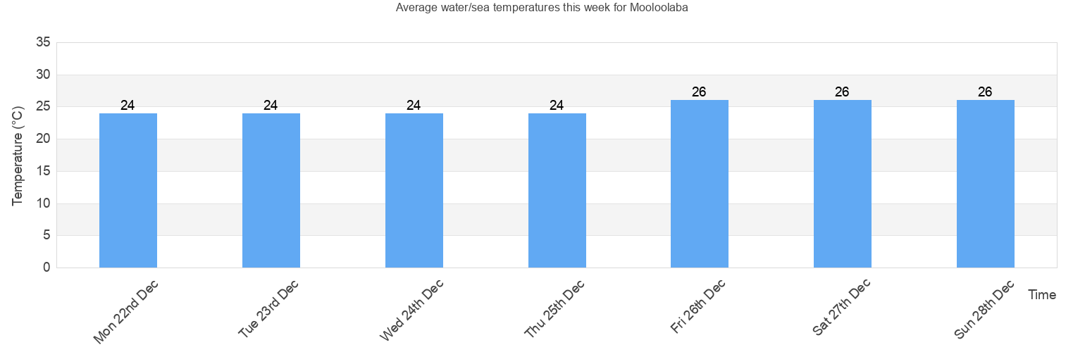 Water/Sea Temperature in Mooloolaba for Today, September and 2025 ...