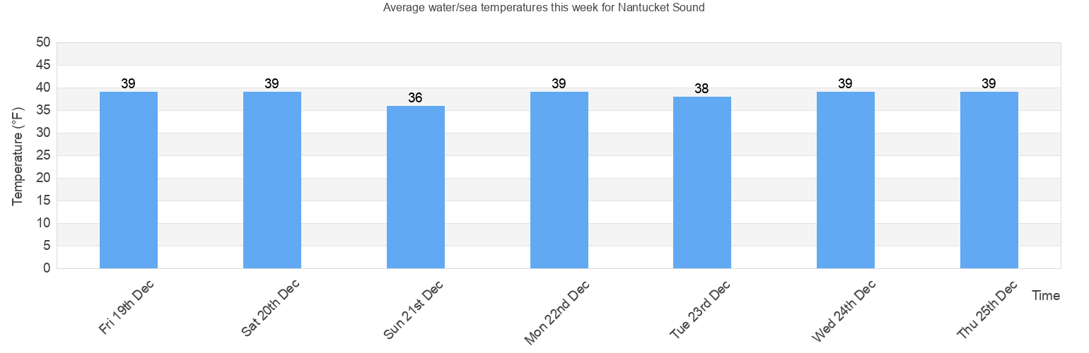 Water/Sea Temperature in Nantucket Sound for Today, December and 2025 ...