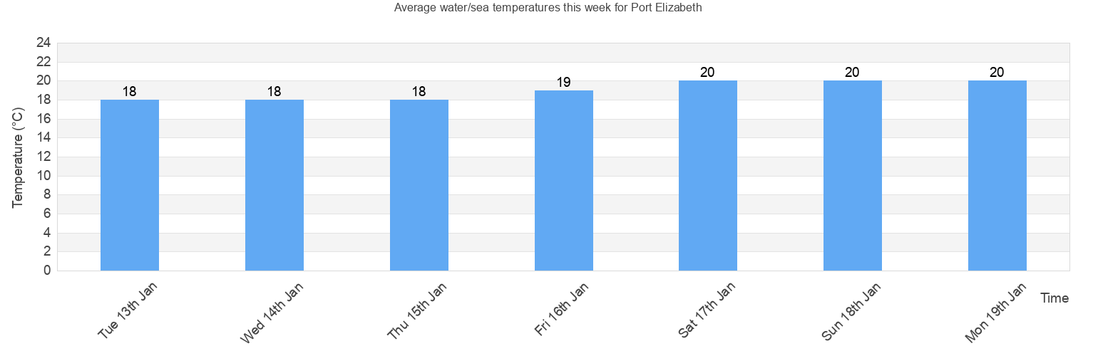 Water/Sea Temperature in Port Elizabeth for Today, January and 2026 ...