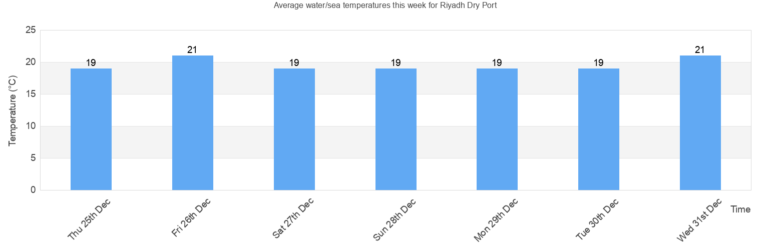 Water/Sea Temperature in Riyadh Dry Port for Today, December and 2025 ...