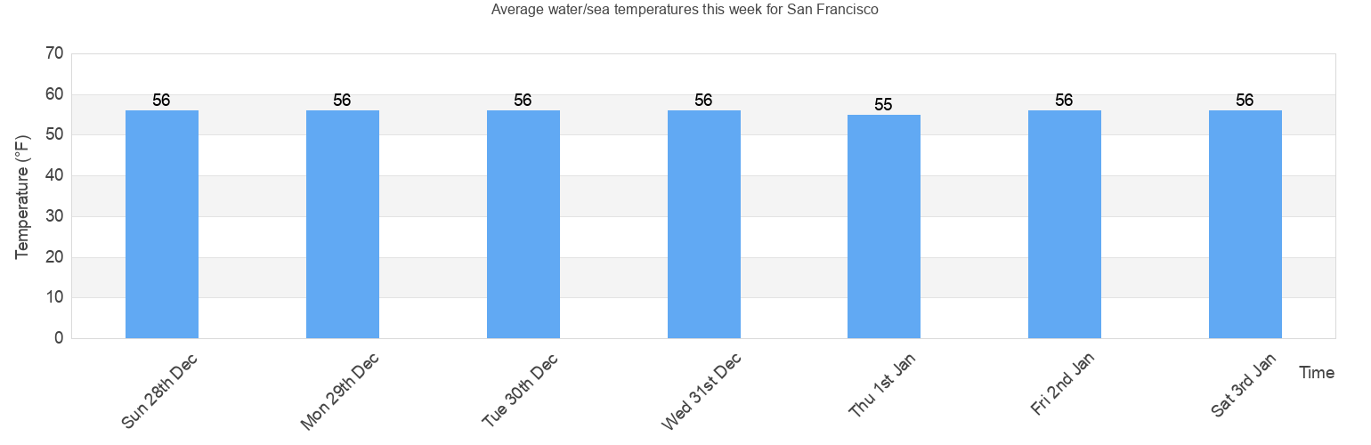 Water/Sea Temperature in San Francisco for Today, December and 2025 ...