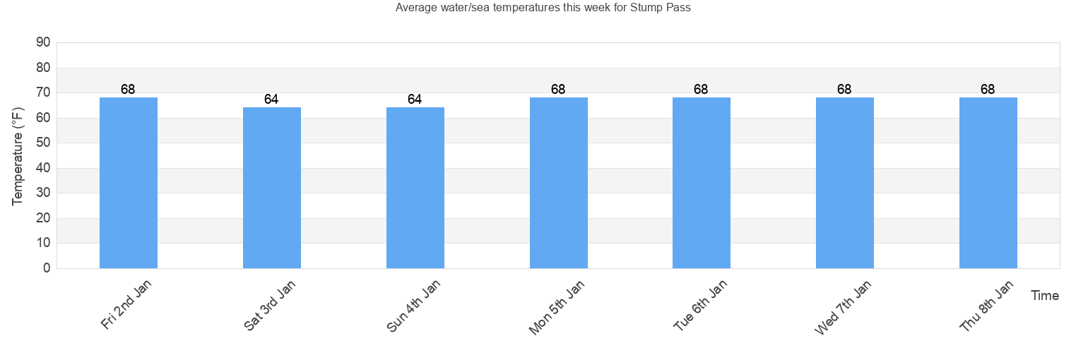 Water/Sea Temperature in Stump Pass for Today, December and 2025 ...