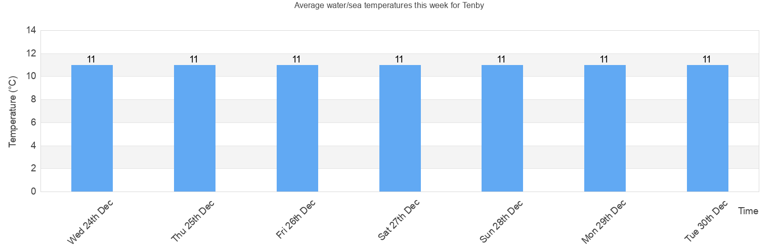 Water/Sea Temperature in Tenby for Today, October and 2025 ...